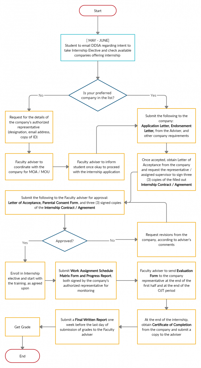 FAQs – Internship Program – Electrical and Electronics Engineering Institute