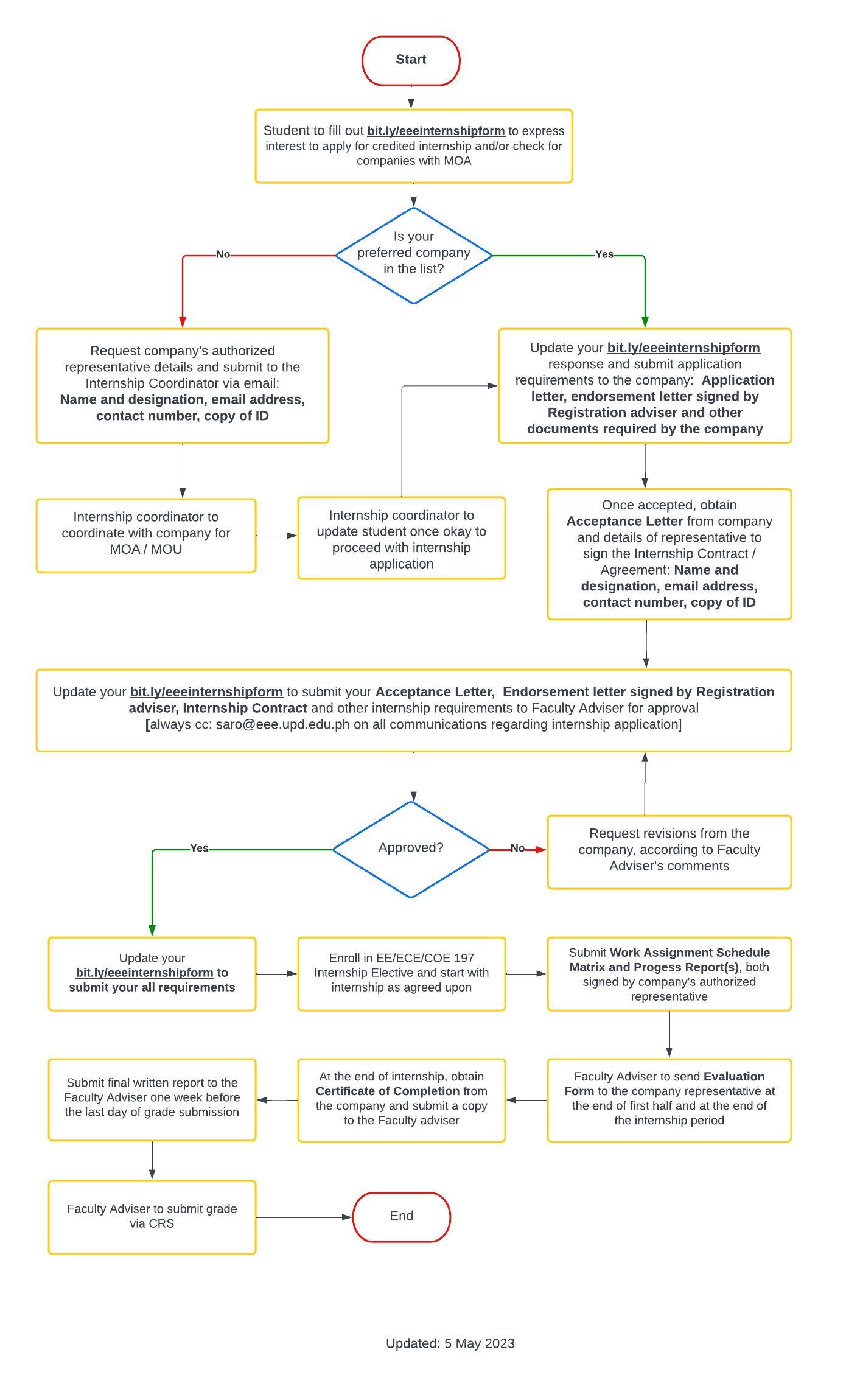 FAQs – Internship Program – Electrical and Electronics Engineering ...
