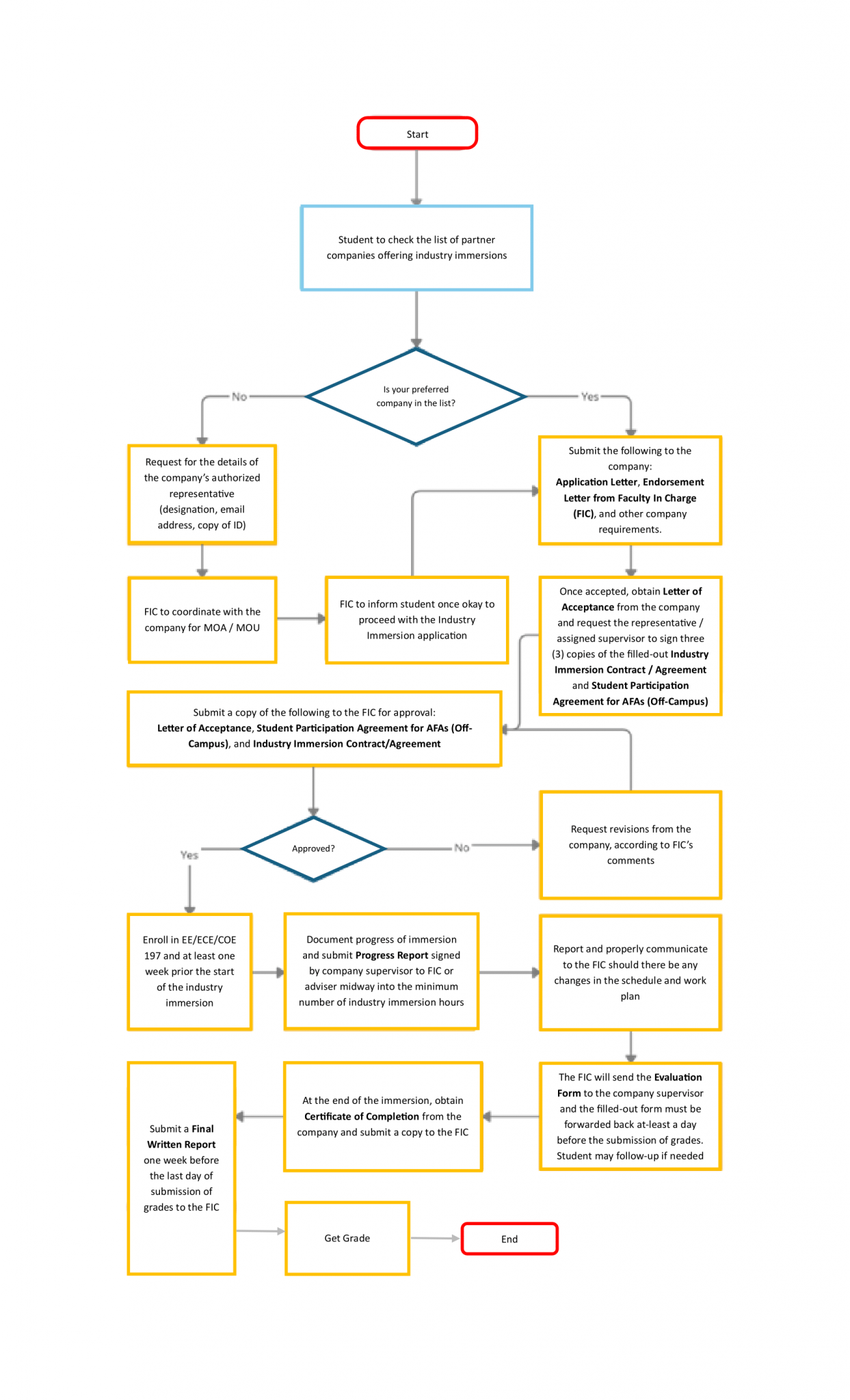 Internship Program FAQs – Electrical and Electronics Engineering Institute